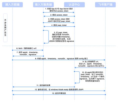 步骤二（可选）：鉴权调用 Jsapi 开发指南 飞书开放平台