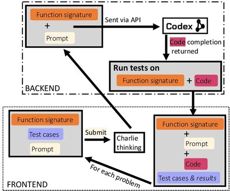 How Beginning Programmers And Code Llms Misread Each Other