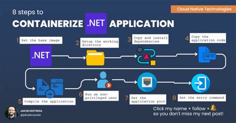 How To Build A Microservice With Net Core And Docker Irfan Khan Posted On The Topic Linkedin