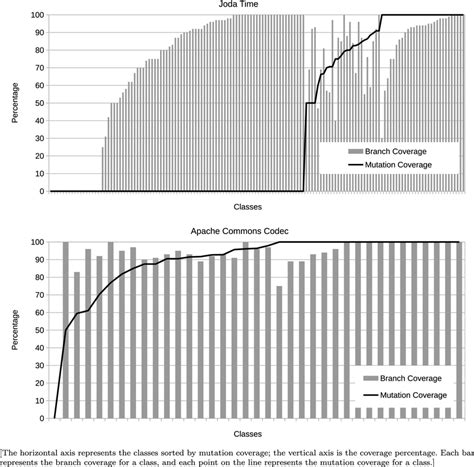 Branch Coverage Jacoco And Mutation Coverage Littledarwin At Class Download Scientific
