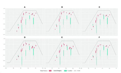Boxplots Of Crop Coefficients At Field A From Landsat And Aerial