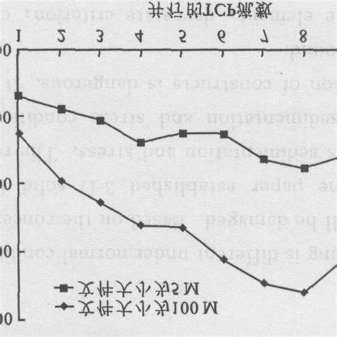 Uploading Performance Of Mftp With Multiple Tcp Streams Download