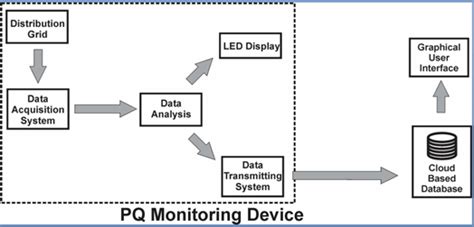 Smart Meters For Monitoring Power Quality In Distribution Grids Deie