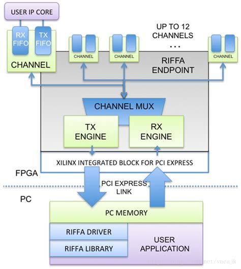 labview fpga pcie开发讲解 7 2节：目前主流的4大xilinx fpga pcie dma通信ip核讲解 哔哩哔哩