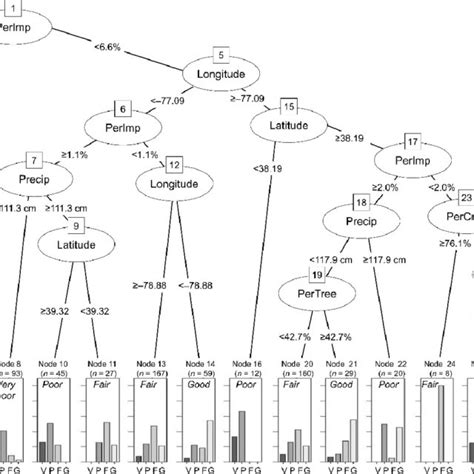 classification tree from the classification and regression tree cart