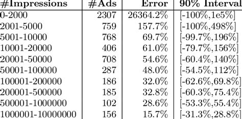 Average Absolute Relative Error Of Fore Casted Impressions Of At