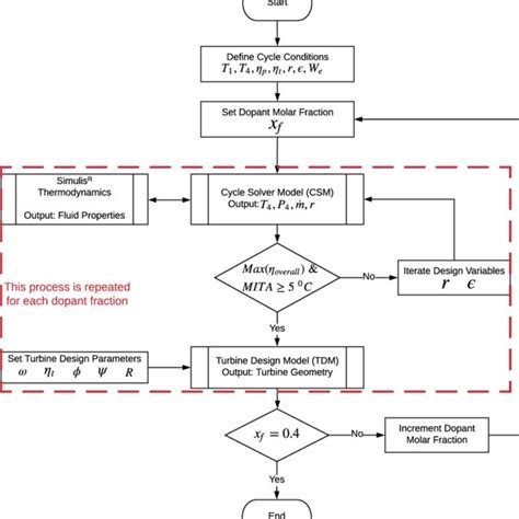 Flowchart Of Optimisation Model Download Scientific Diagram