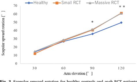 Figure 3 From Comparison Of Scapular Upward Rotation During Arm Elevation In The Scapular Plane