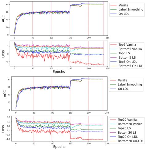 Log Loss And Accuracy Plots Resnet50 For Top And Bottom 5 And 20 Download Scientific Diagram