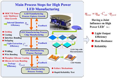 Figure 1 From A Multi Physics Multi Scale Modeling Platform For Research And Development In