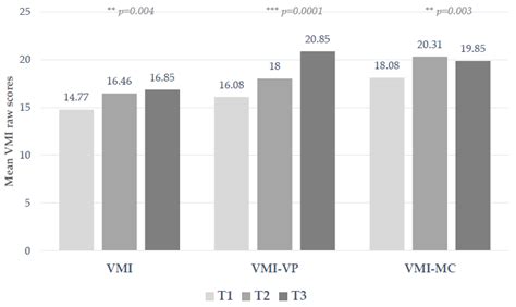 Developmental Test Of Visual Motor Integration Scoring Sheet Pdf