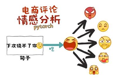 电商评论情感分析，基于双向lstmandword2vec 知乎
