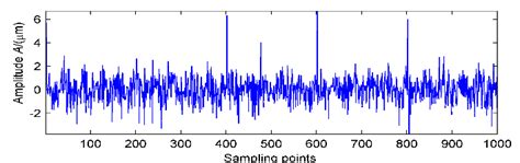 Using Minimum Entropy Deconvolution Med Noise Reduction Download Scientific Diagram