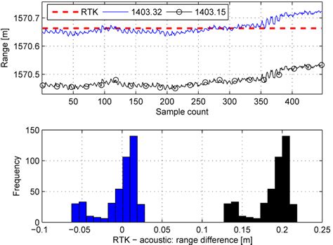 Comparison Of Rtk Derived Ranges And Acoustic Ranges Showing Very Good