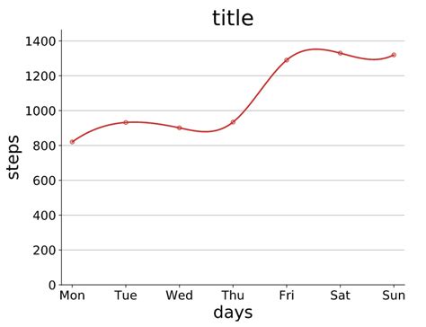 SRplot Free Online Smoothline Plot
