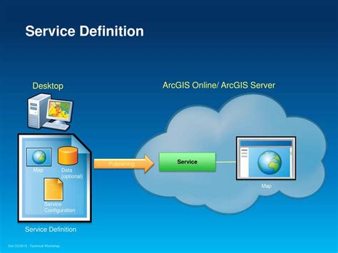 Ppt Publishing Gis Services To Arcgis For Server Powerpoint