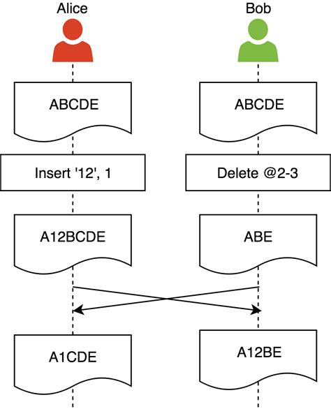 Operational Transformations As An Algorithm For Automatic Conflict