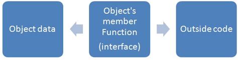 Unit 1 Notes Object Oriented Programming Cs2203 Free Notes Object