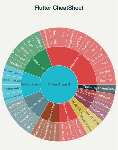 Flutter Cheat Sheet A Visual Guide To Key Concepts And Tools Punit Maheshwari Posted On The