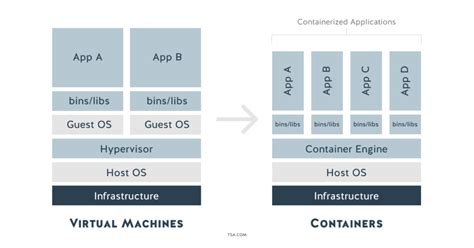 How To Create Containerized Applications TSA Inc