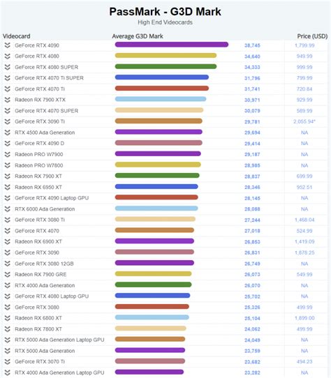 Passmark G3d Mark High End Videocards Flow 3d
