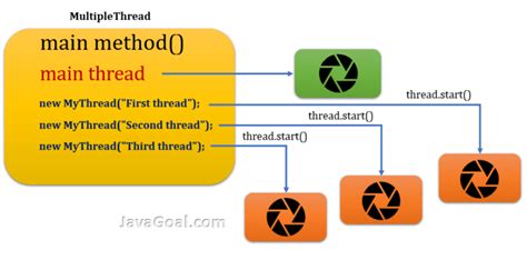 multithreading in java and thread working javagoal