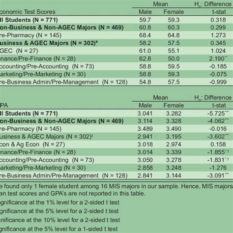 Average Test Score And GPA By Gender And Major Download Table