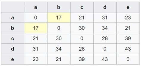 C Clustering Data Using Upgma Algorithm Stack Overflow
