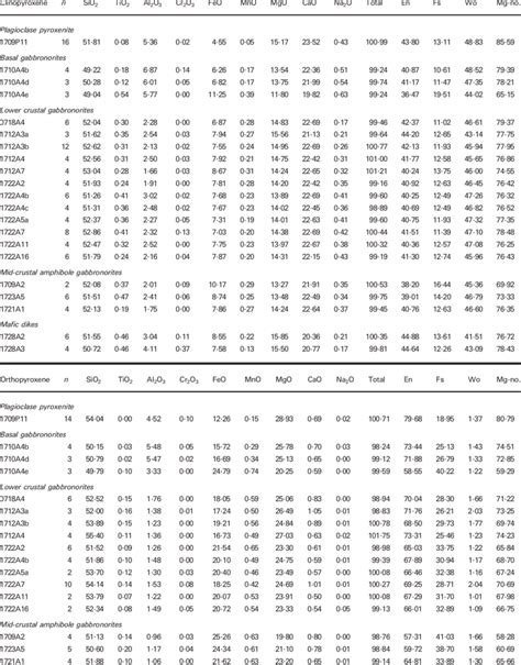 Average Electron Microprobe Analyses Download Table