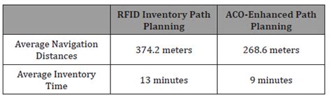 Enabling A Mobile Robot For Autonomous Rfid Based Inventory By Multilayer Mapping And Aco