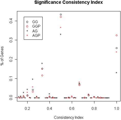 the distribution of genes with various significance consistency index