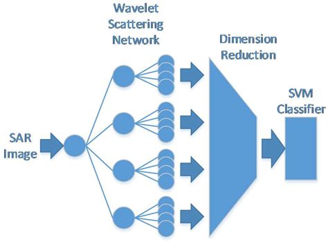 Remote Sensing Free Full Text Sar Automatic Target Recognition