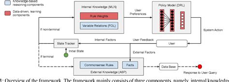 Figure 1 From Efficient Dialog Policy Learning By Reasoning With