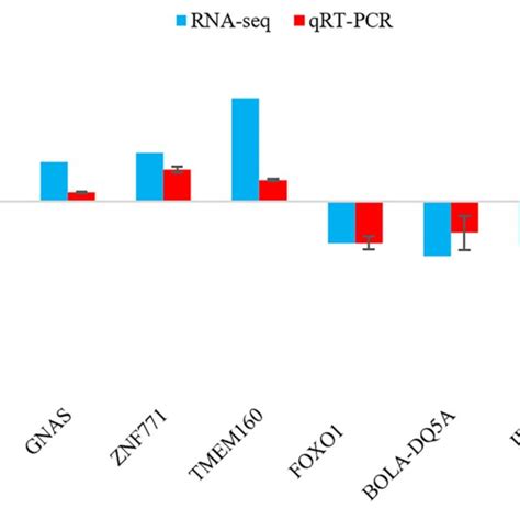 Qrt Pcr Validation Of Degs Download Scientific Diagram