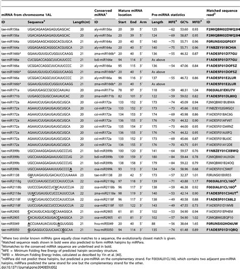 High Confidence Predicted Mirna Coding Sequences On Chromosome 1al