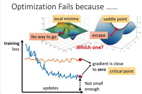 7类神经网络训练不起来怎么办（一）局部最小值与鞍点神经网络训练遇到局部最小点怎么办 Csdn博客