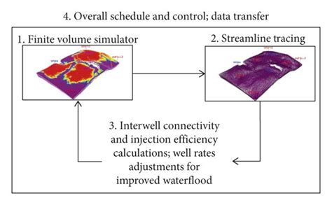 Combined Streamline Based Waterflood Management And Finite Volume Download Scientific Diagram