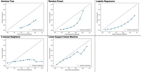 Calibration Curves For The Predictive Models The Y Axis Is The True Download Scientific