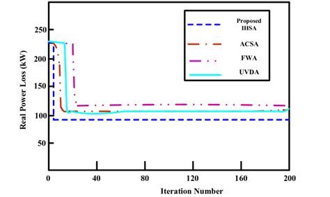 Comparison Of Convergence Characteristics For Ieee Download Scientific Diagram