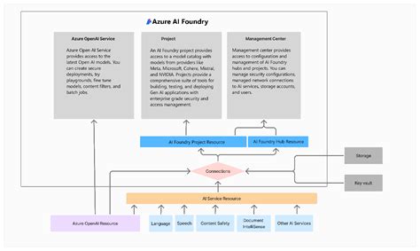 Break Barriers To Ai Adoption With Azure Ai Foundry Techfabric