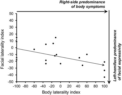 Inverse Correlation Between The Global Facial Laterality Index And The