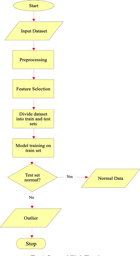 Figure 1 From Outlier Detection In Streaming Data Using Deep Learning Models Semantic Scholar