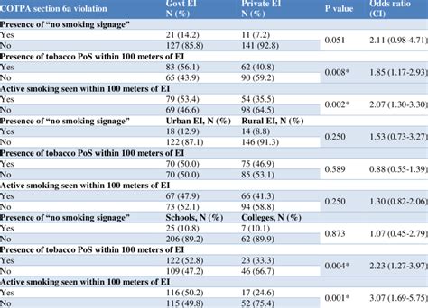 Factors Associated With The Violation Of Cotpa Around Educational Download Scientific Diagram