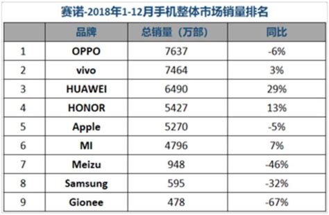 誰是中國手機市場王者華為份額是蘋果3倍小米出貨量下降 每日頭條