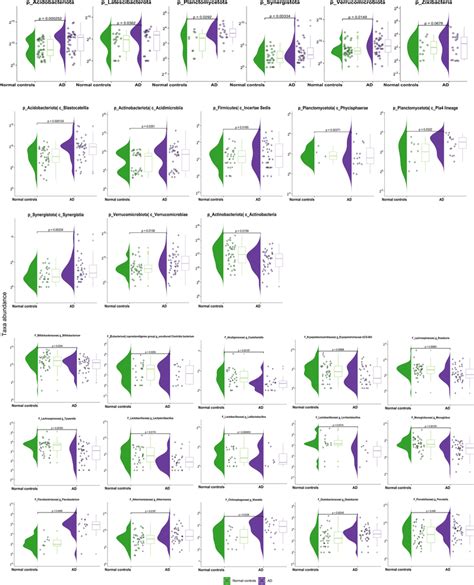 Violin Plots Of Differentially Abundant Taxa Between Ad And Healthy Download Scientific Diagram