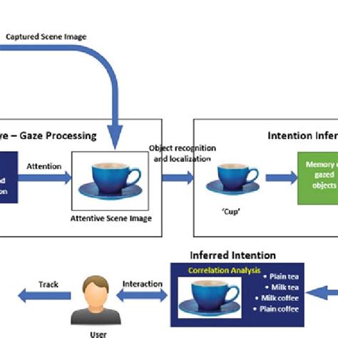 gaze based implicit intention communication framework download