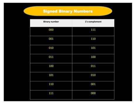 Signed Binary Numbers Pdf Computing Technology And Computing