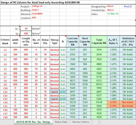 ACI 318 08 Column Design For Axial Load