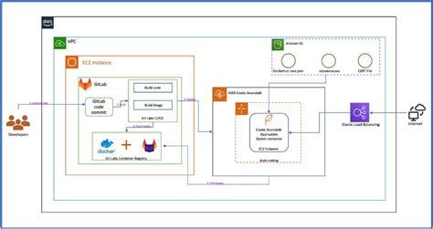 Devopschat On Linkedin Data Docker Github Gitlab Automation