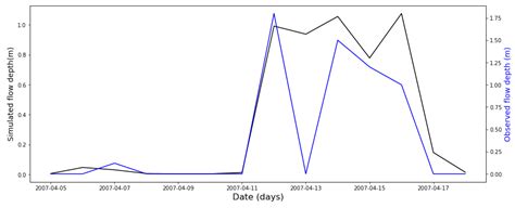 Water Free Full Text Towards Improved Flash Flood Forecasting Over Dire Dawa Ethiopia Using